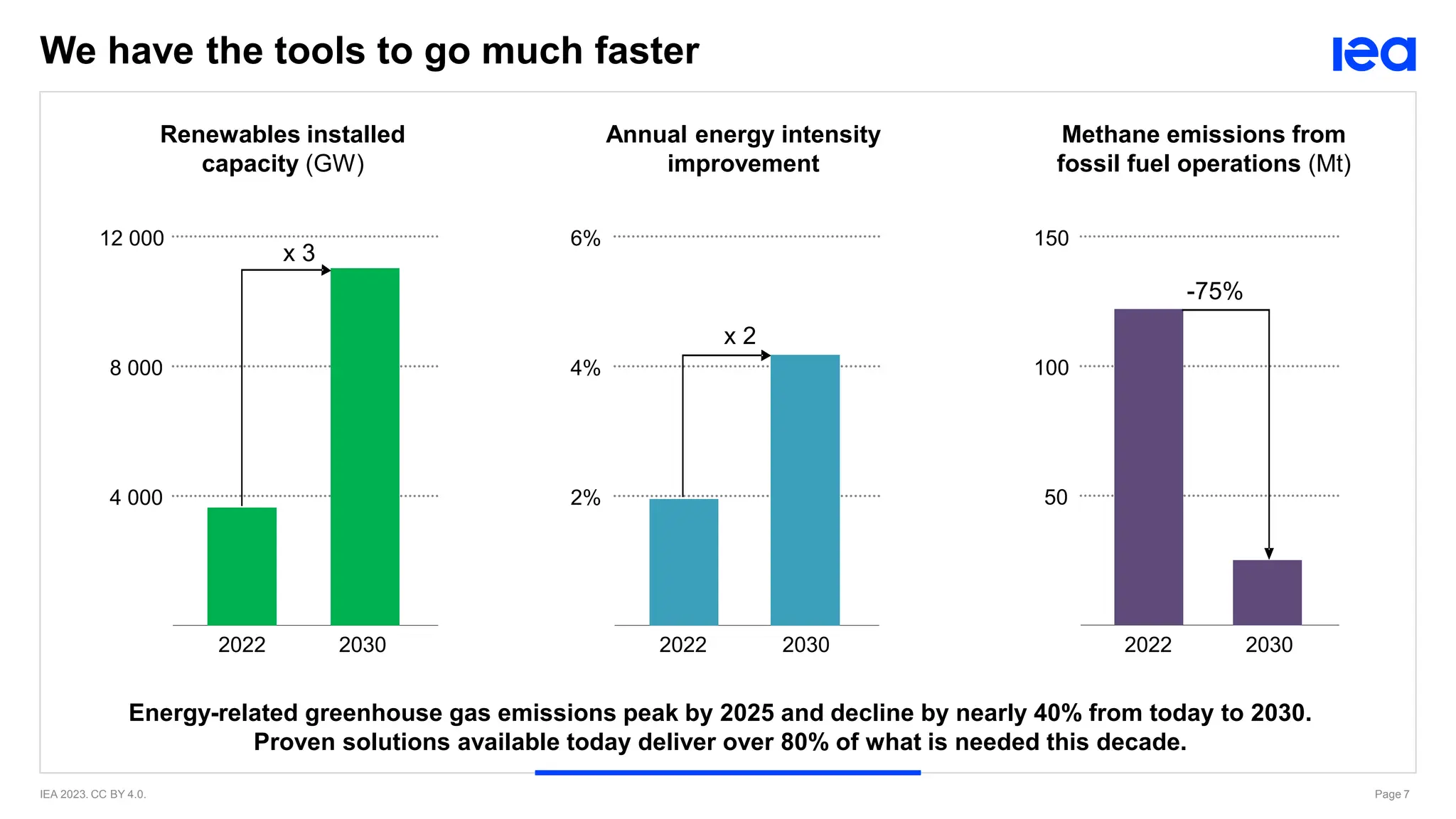 Presentation on IEA Net Zero Pathways/Roadmap | PDF