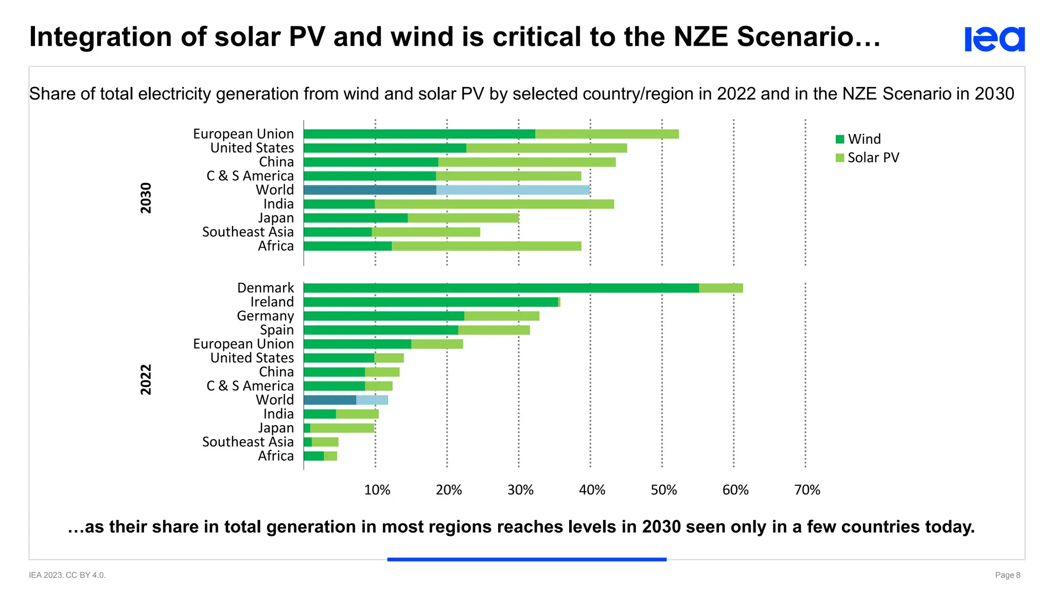 Presentation on IEA Net Zero Pathways/Roadmap | PDF