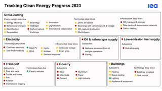 Presentation on IEA Net Zero Pathways/Roadmap | PDF