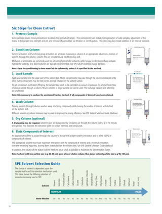Supra-Clean® and Supra-Poly® Solid Phase Extraction (SPE) Application ...