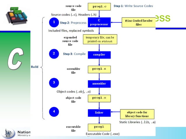0100_Embeded_C_CompilationProcess.pdf