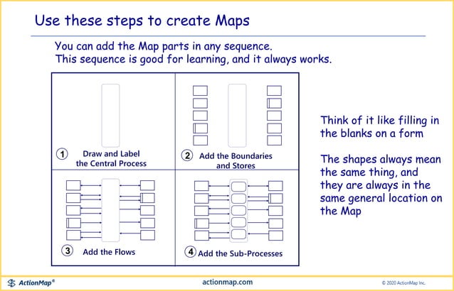 Map That Job! Core Training Slides | PPTX