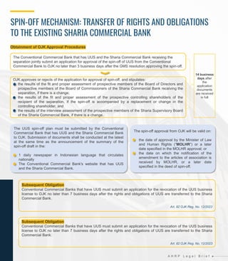 Transitioning Sharia Business Units Mandatory and Elective Spinoffs ...
