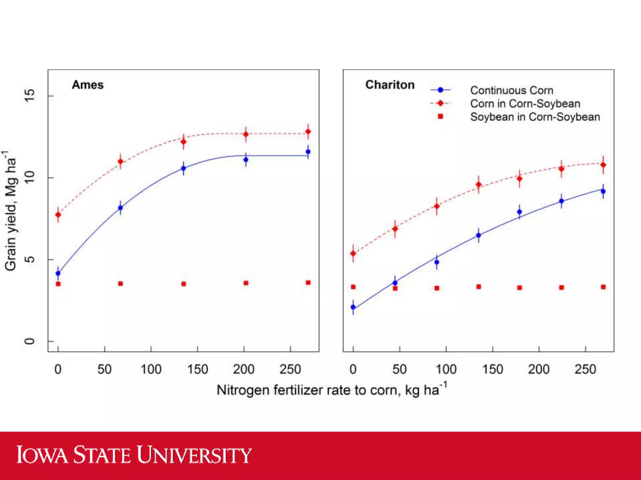 Integrating Soil Carbon Stabilization Concepts and Nitrogen Cycling | PPTX