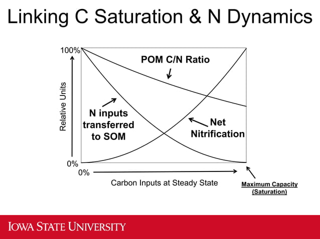 Integrating Soil Carbon Stabilization Concepts and Nitrogen Cycling ...