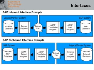 0101 sap introduction | PPT | Programming Languages | Computing