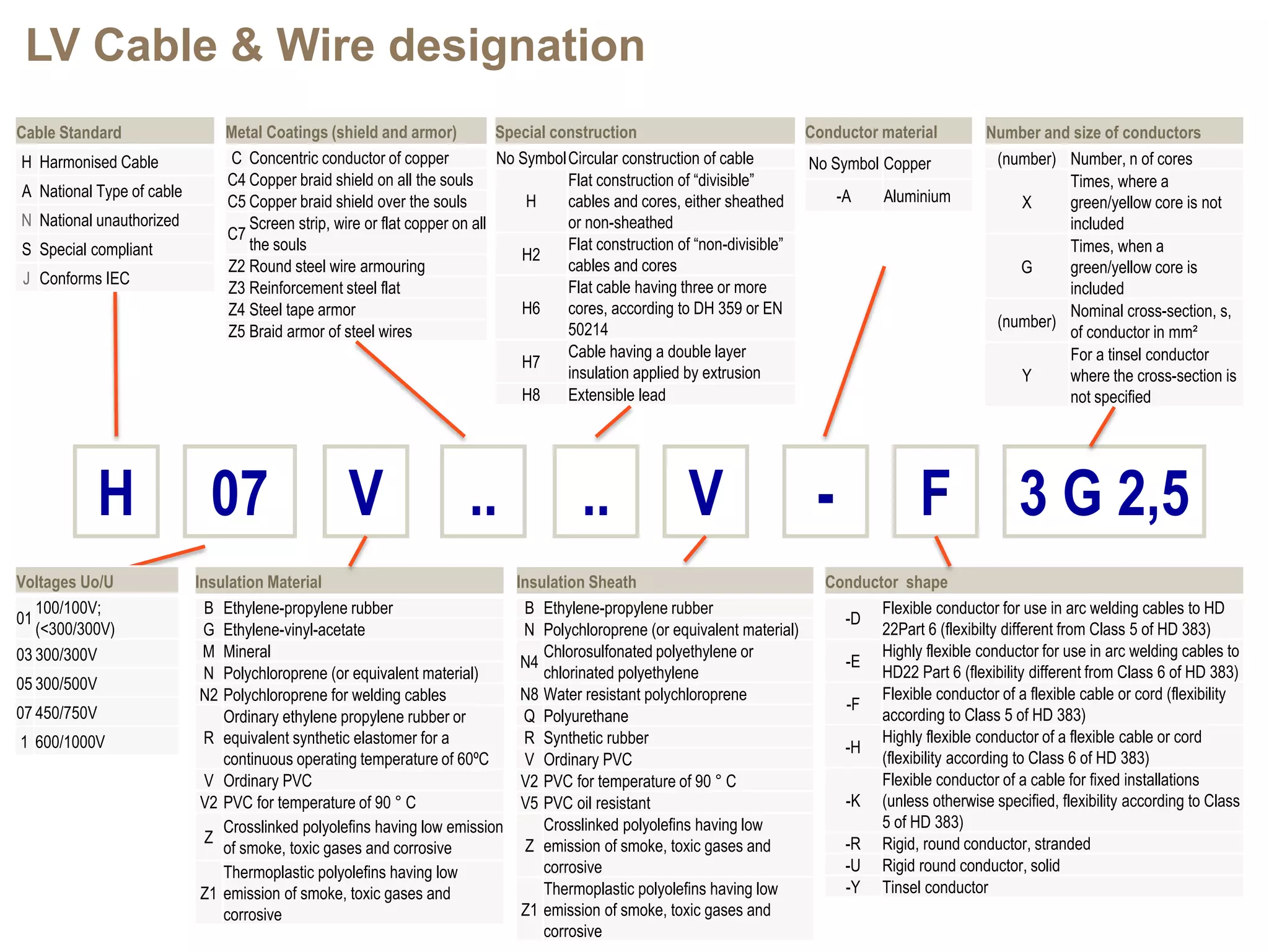 Principles of Cable Selection | PDF