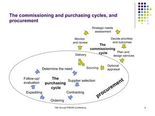 Third sector commissioning & Procurement | PPT