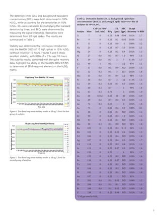 Application Note: Determination of Impurities in Semiconductor-Grade Sulfuric Acid with the ...