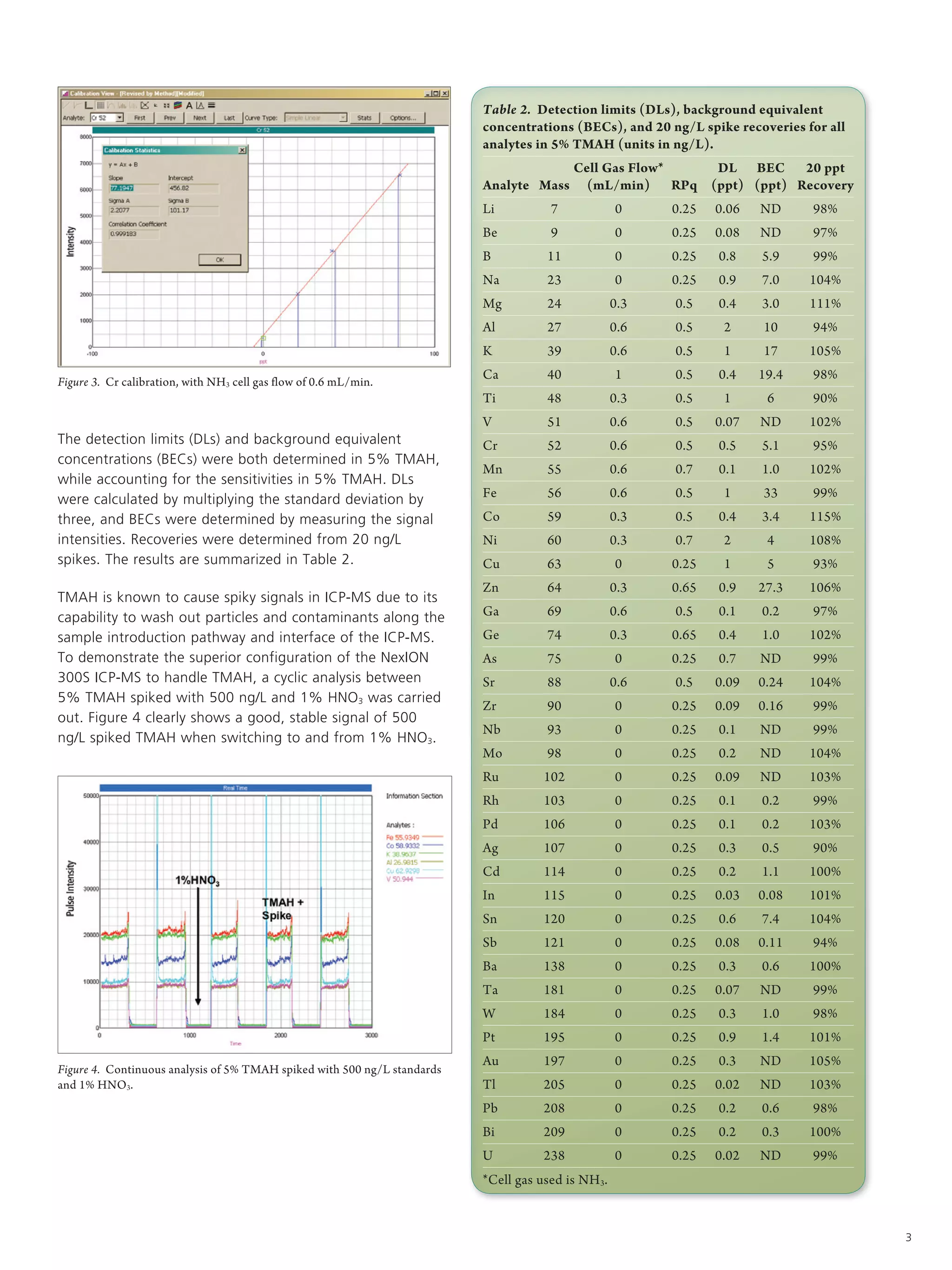 Application Note:Determination of Impurities in Semiconductor-Grade TMAH with the NexION 300S ...