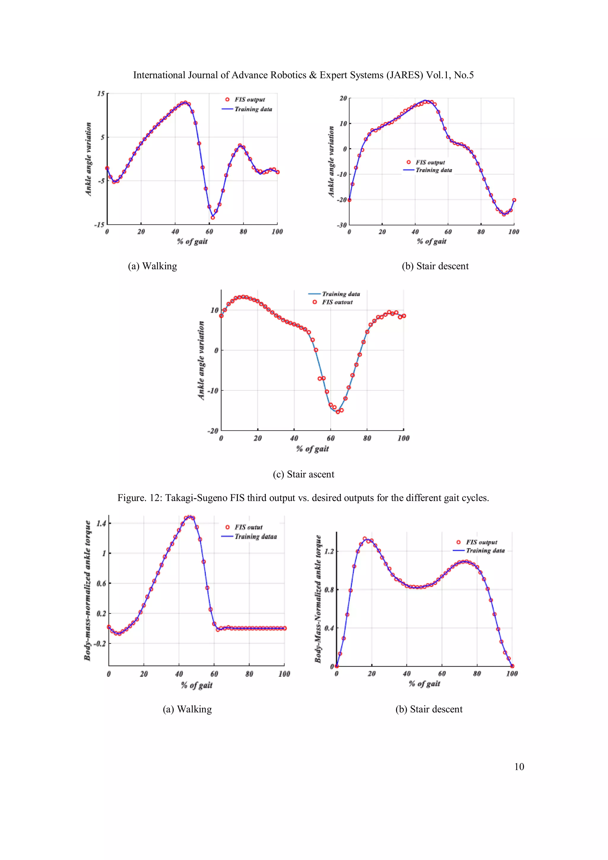 DEVELOPEMENT OF GAIT GENERATION SYSTEM FOR A LOWER LIMB PROSTHESIS USING MEASURED GROUND ...