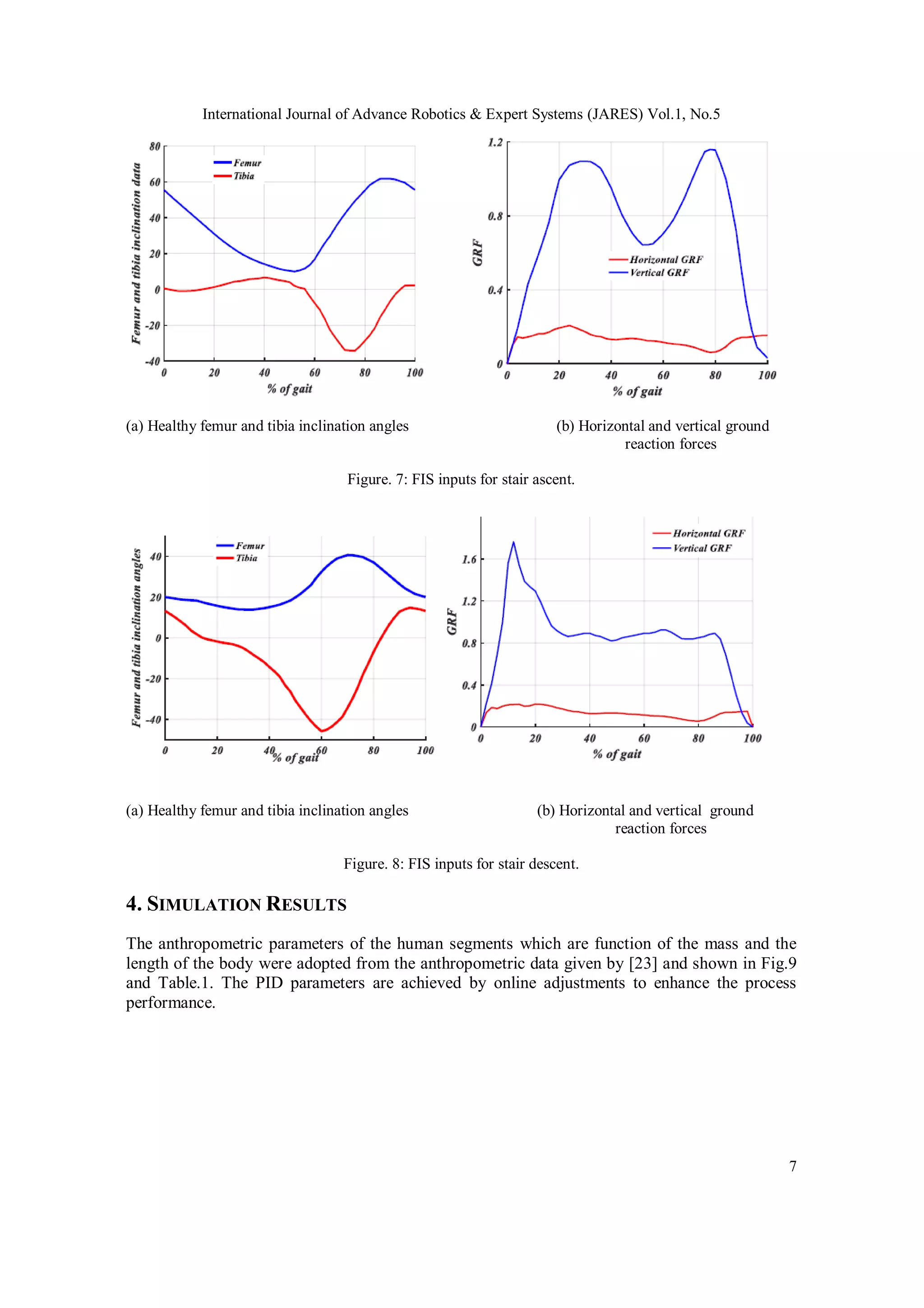 Developement Of Gait Generation System For A Lower Limb Prosthesis Using Measured Ground