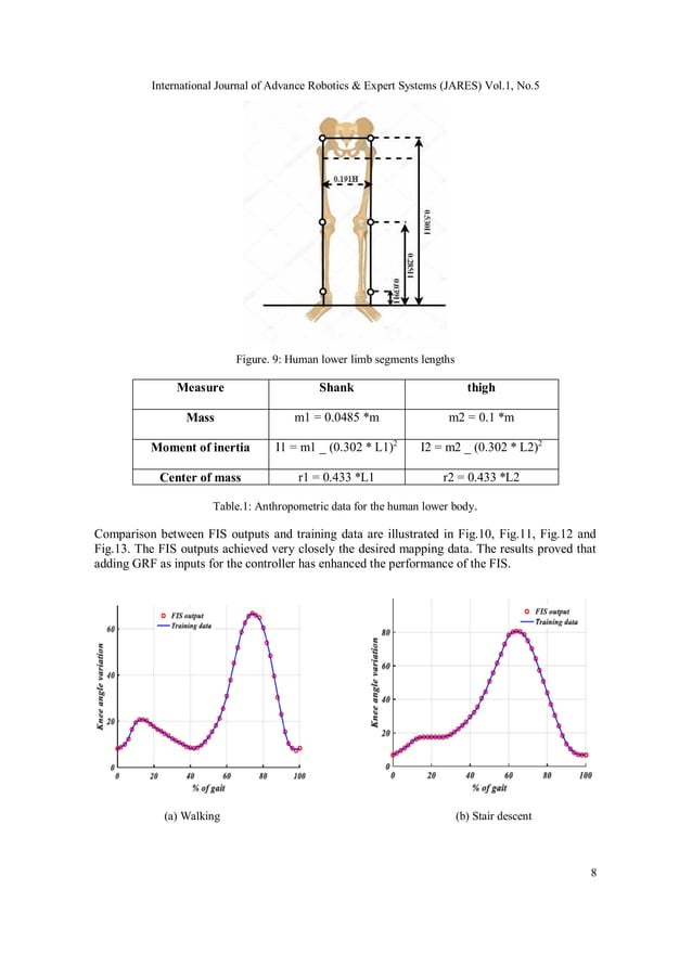 Developement Of Gait Generation System For A Lower Limb Prosthesis Using Measured Ground