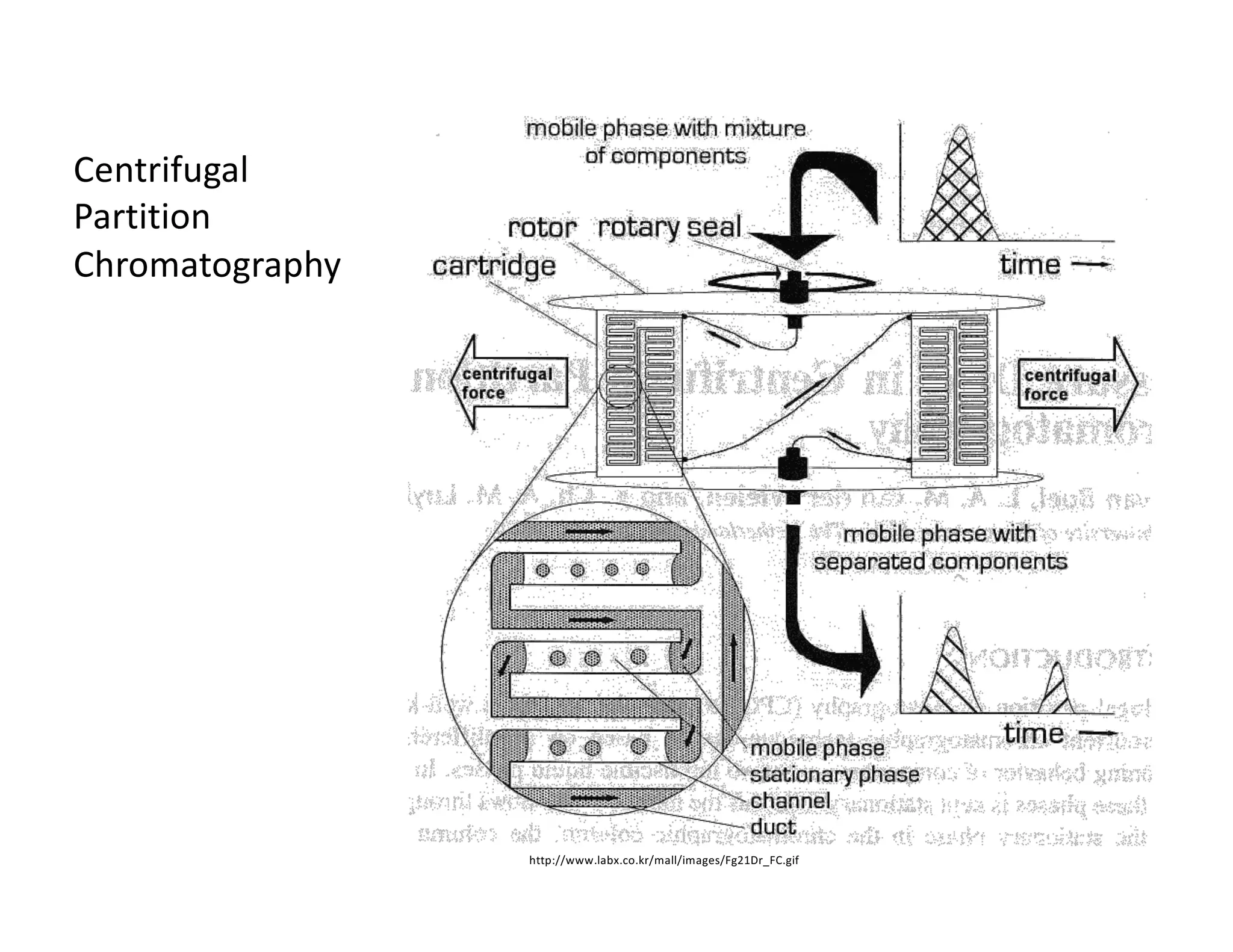 Introduction to countercurrent chromatography: instruments | PDF