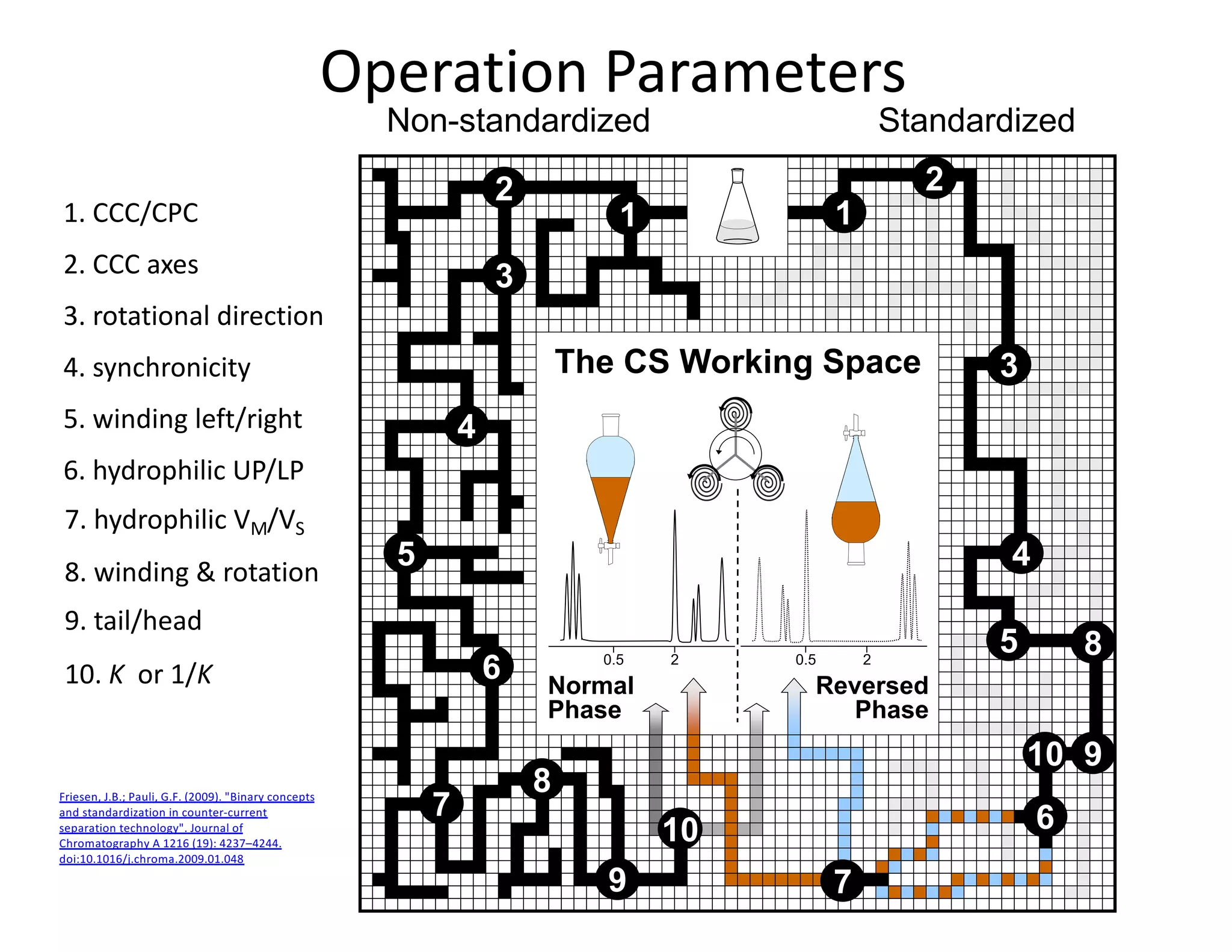 Introduction to countercurrent chromatography: instruments | PDF