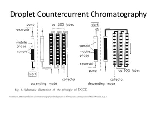Introduction to countercurrent chromatography: instruments | PDF
