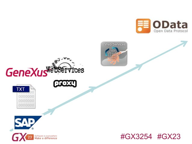 Integrando sistemas via OData (caso de estudiio GeneXus-SAP) | PPTX | Databases | Computer ...
