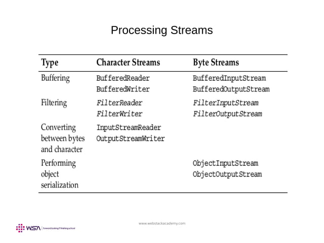 Core Java Programming Language Jse Chapter X Io Fundamentals Ppt