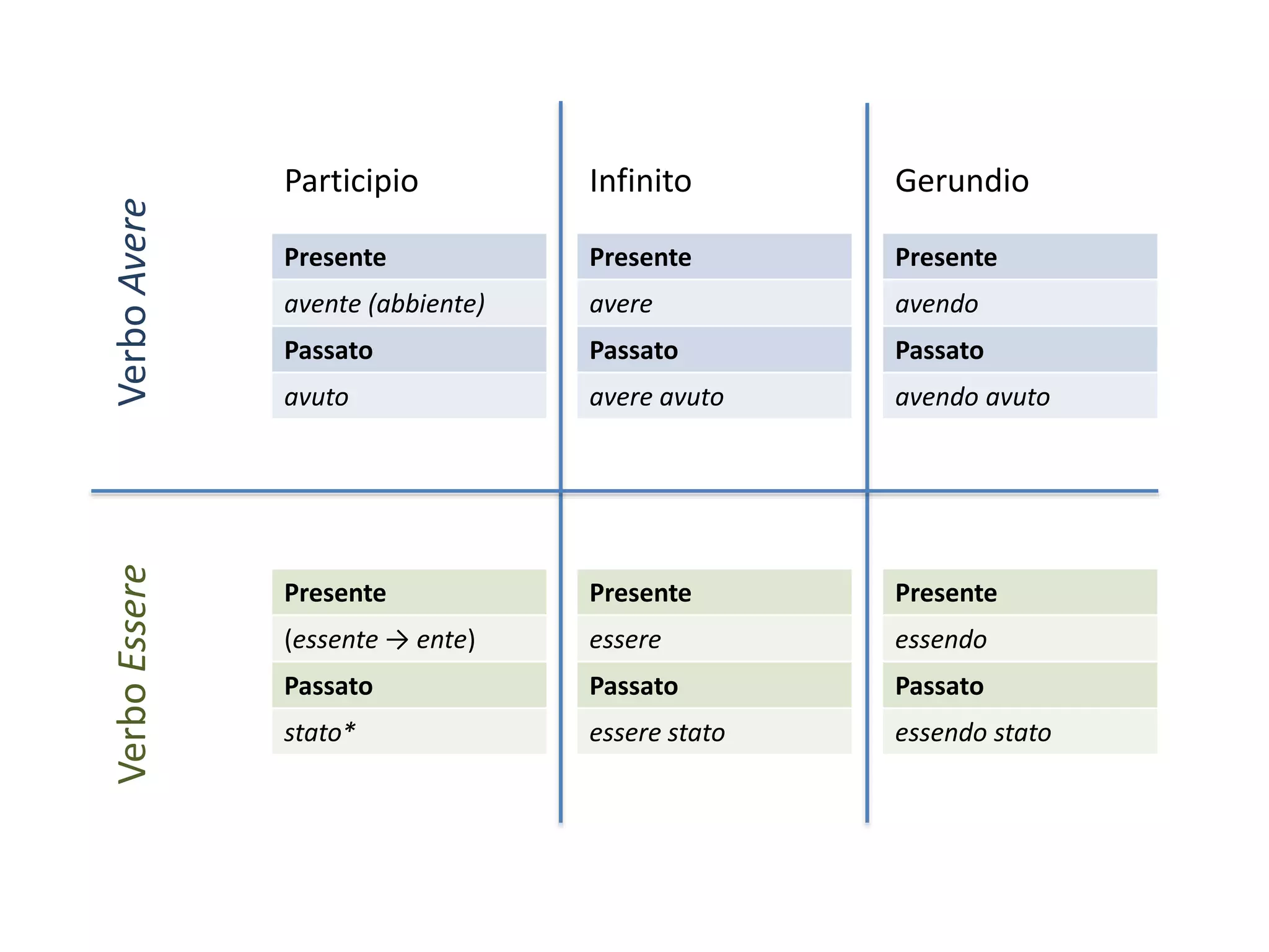 010 Morfologia e Classificazione dei Verbi | PPTX
