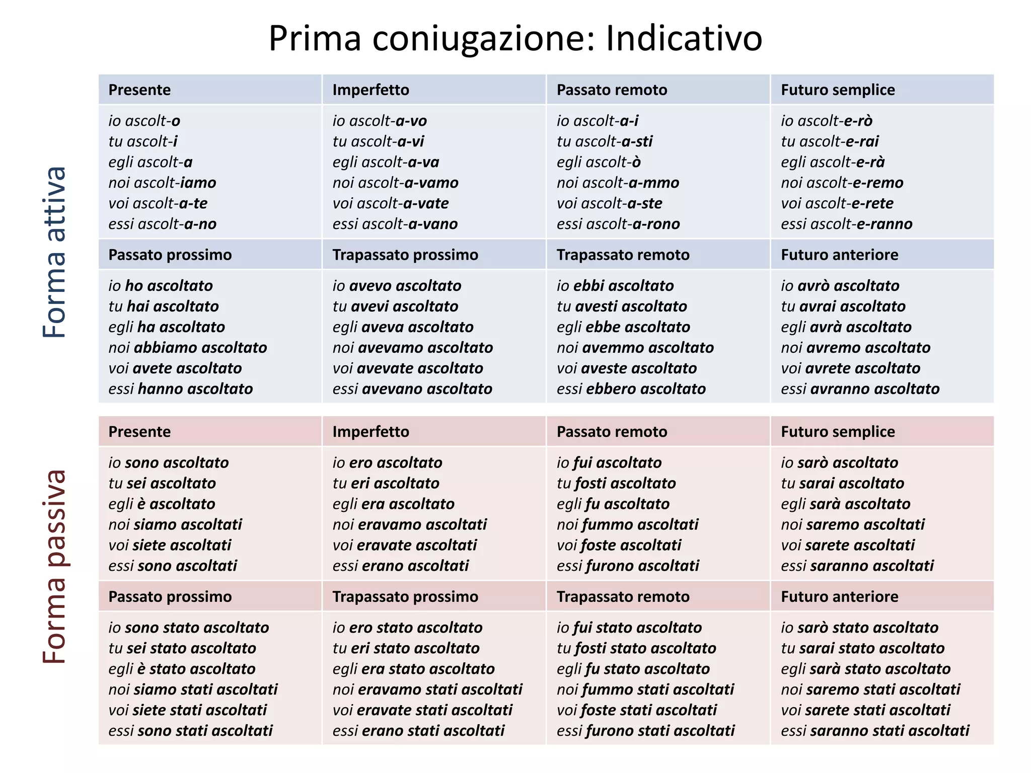 010 Morfologia e Classificazione dei Verbi | PPTX