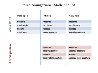 010 Morfologia e Classificazione dei Verbi | PPTX