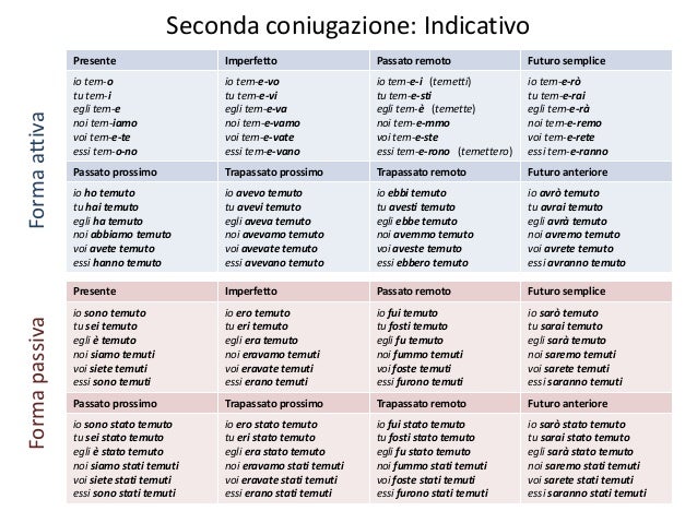 010 Morfologia e Classificazione dei Verbi