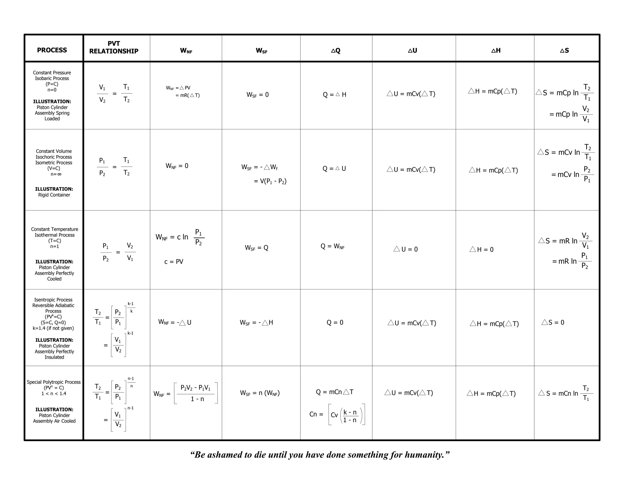 010 summary of_processes | PDF