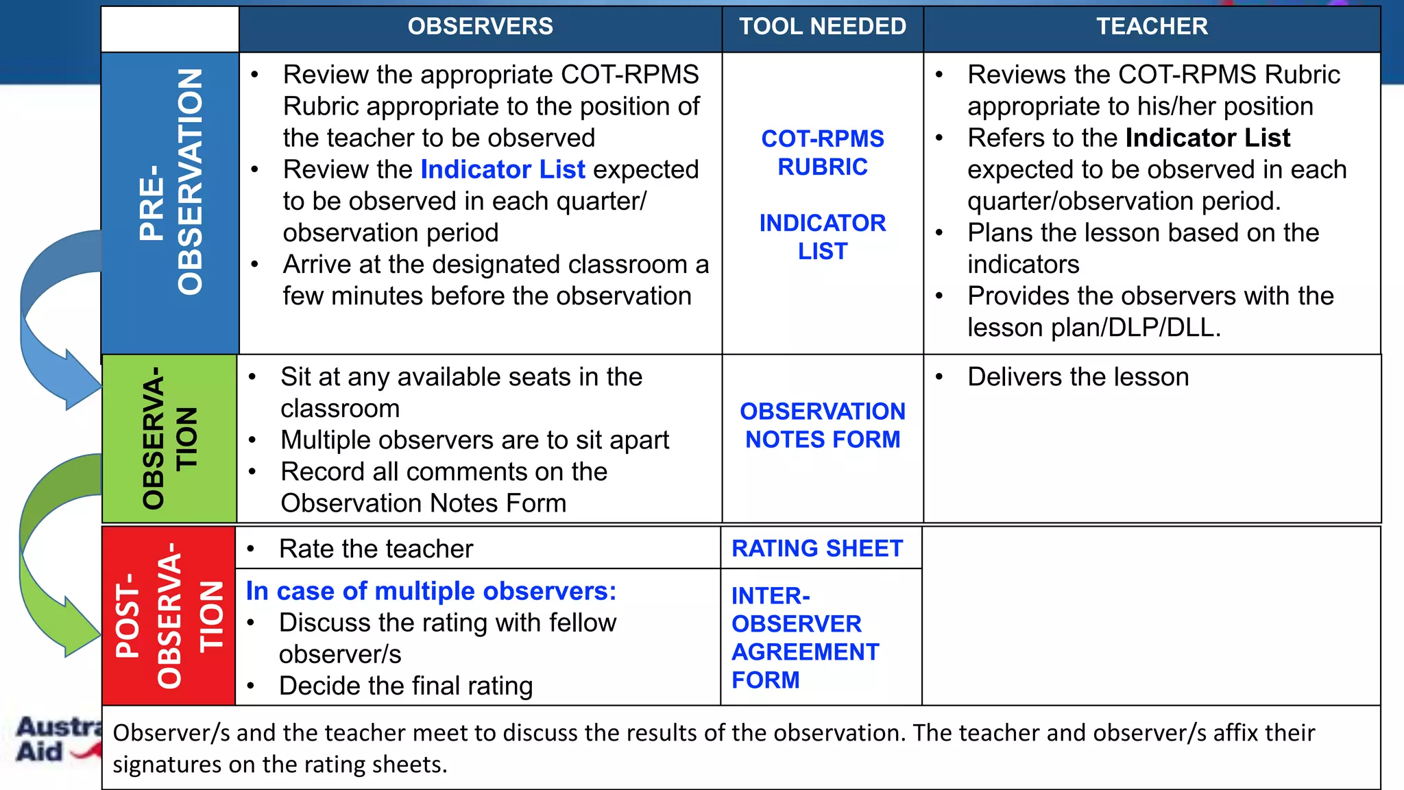 011 COT-RPMS Training Simulation | PDF