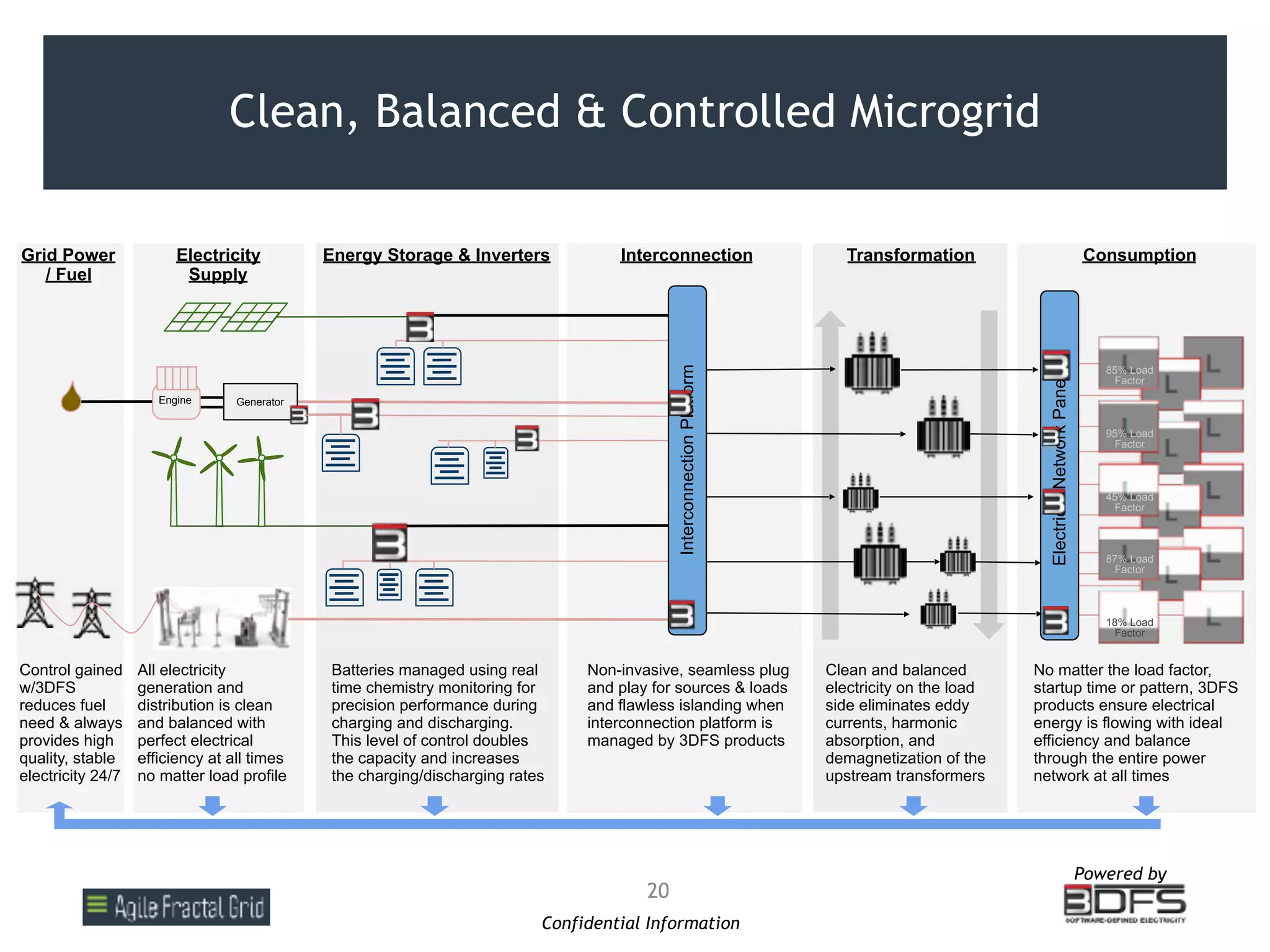011018 afg branded 3_dfs-microgrid-presentation | PPT