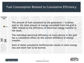 011018 afg branded 3_dfs-microgrid-presentation | PPT