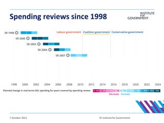 Comprehensive Spending Review & Levelling Up - London | PPT