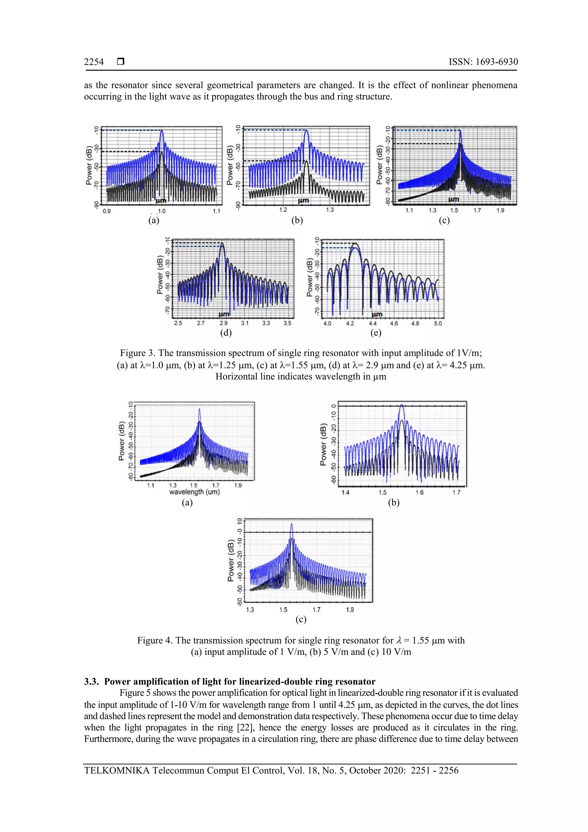 Transmission Spectra Of Single Ring Coupled Waveguide Resonator