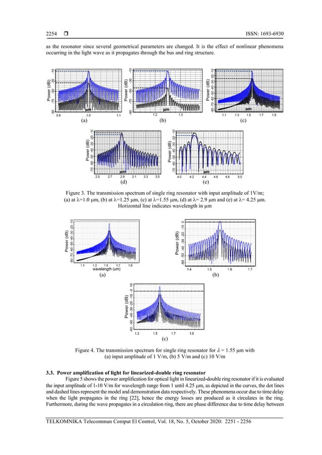 Transmission Spectra Of Single Ring Coupled Waveguide Resonator Configuration By Finite 6466