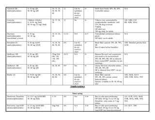 Medications for the Treatment of ADHD | DOCX