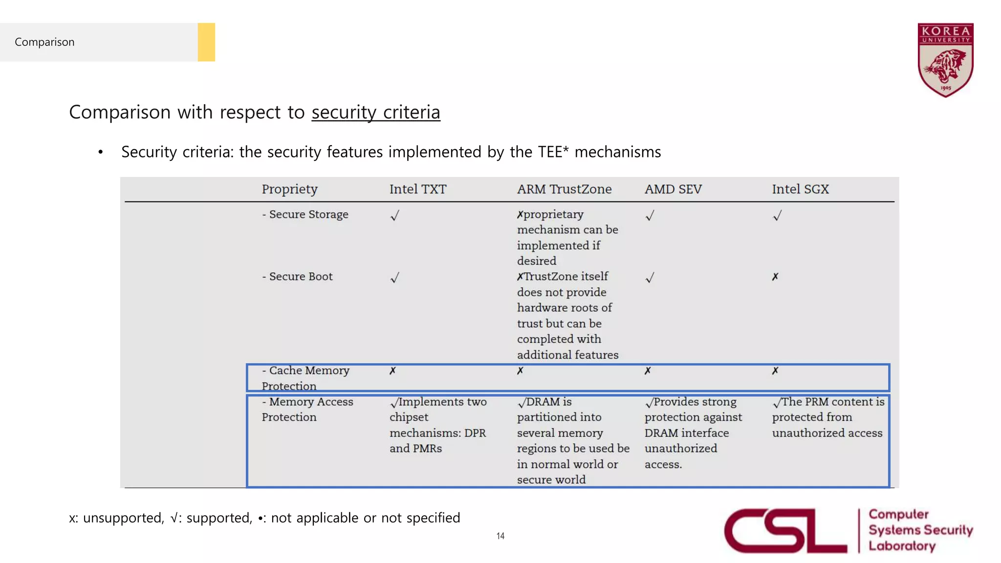 Review of Hardware based solutions for trusted cloud computing.pptx | Cloud Computing | Internet