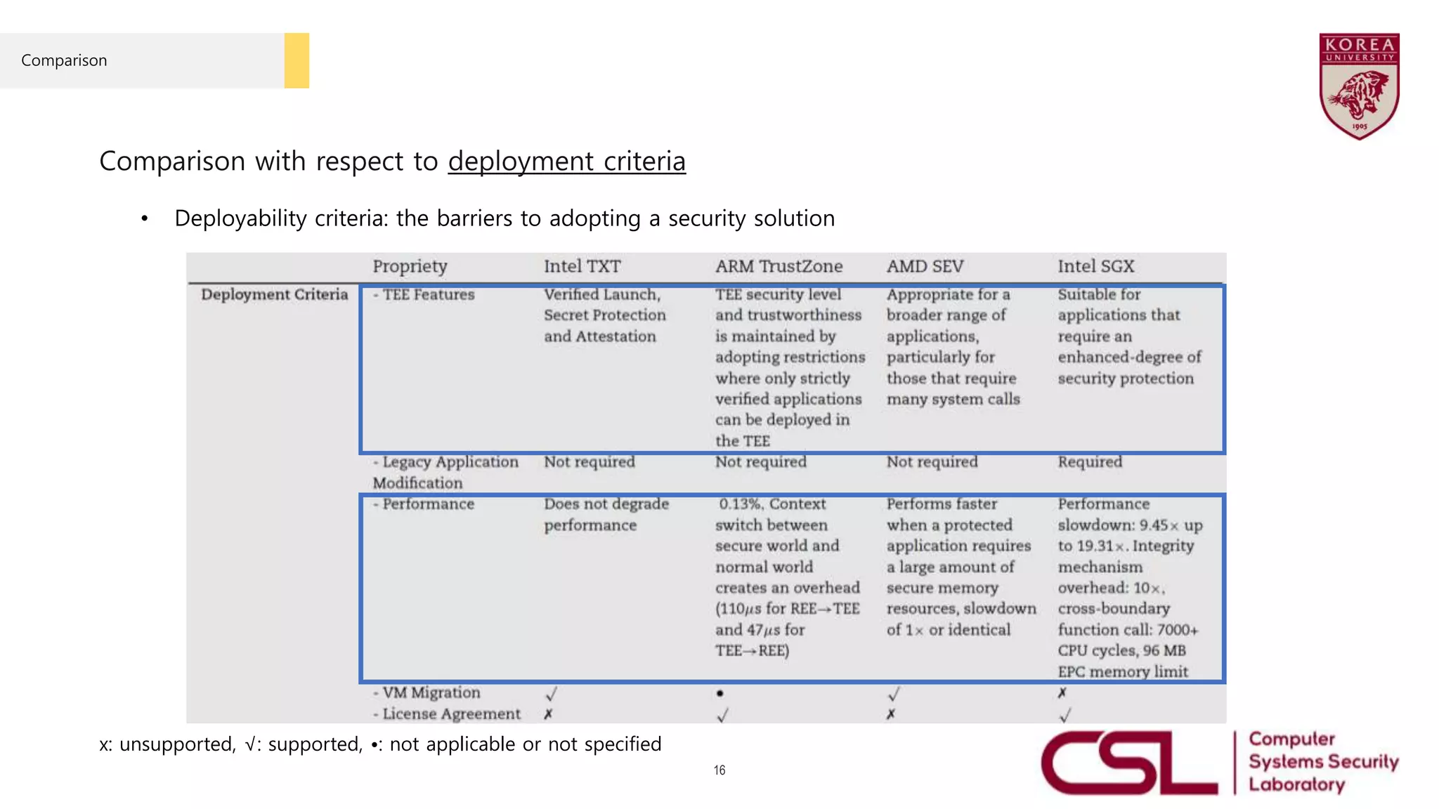 Review of Hardware based solutions for trusted cloud computing.pptx | Cloud Computing | Internet