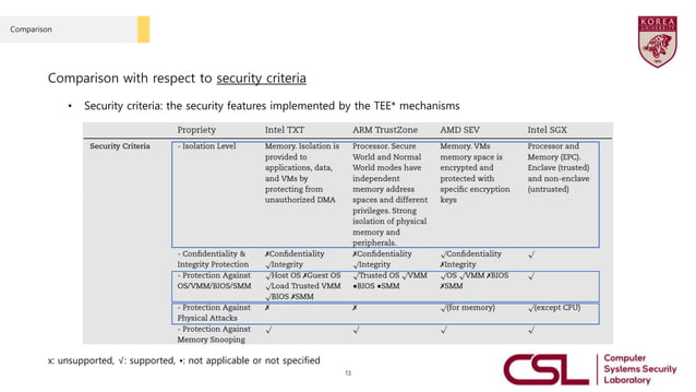 Review of Hardware based solutions for trusted cloud computing.pptx | Cloud Computing | Internet