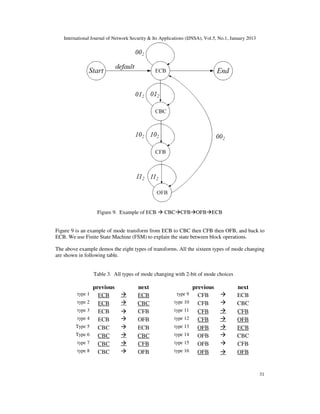 A NOVEL STRUCTURE WITH DYNAMIC OPERATION MODE FOR SYMMETRIC-KEY BLOCK ...
