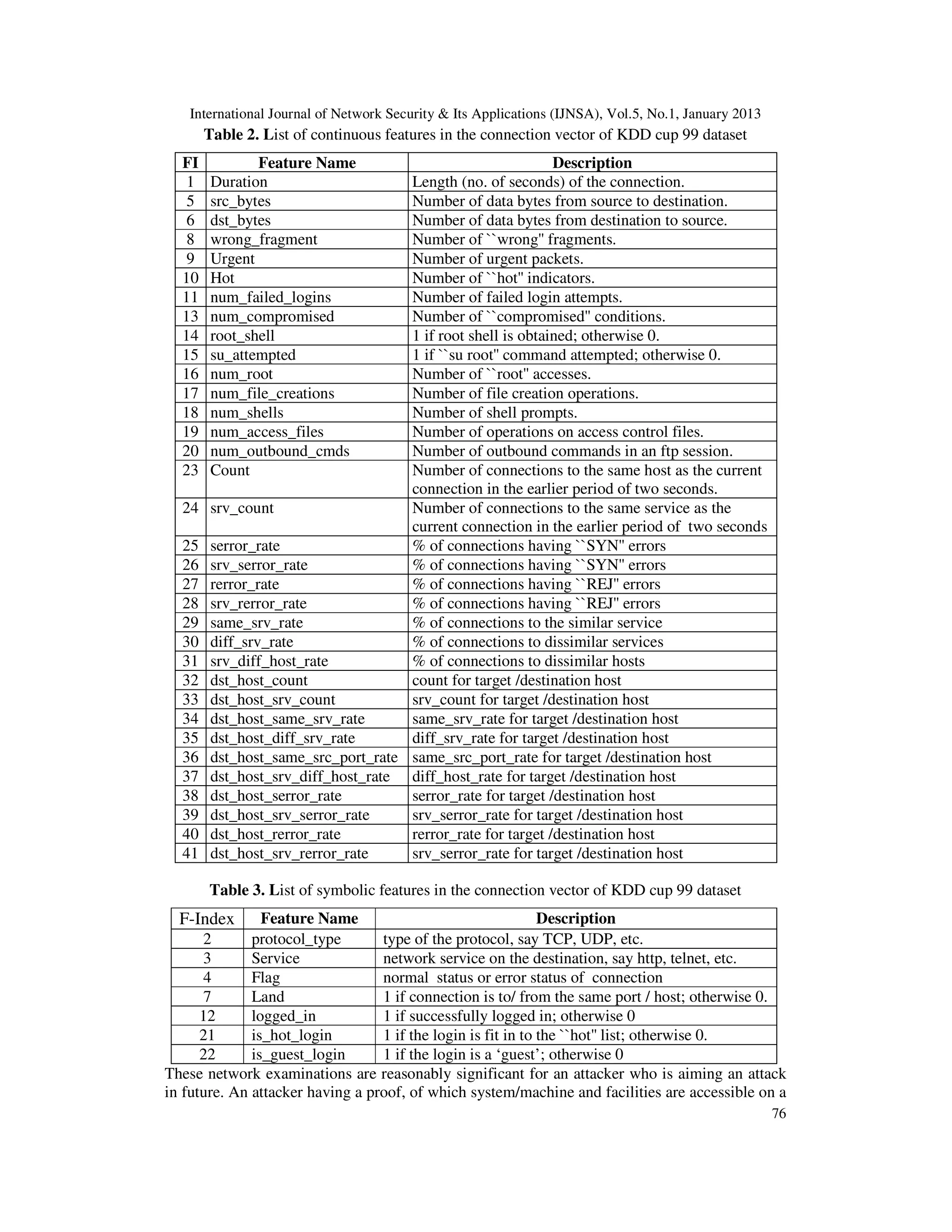 Fortification Of Hybrid Intrusion Detection System Using Variants Of Neural Networks And Support