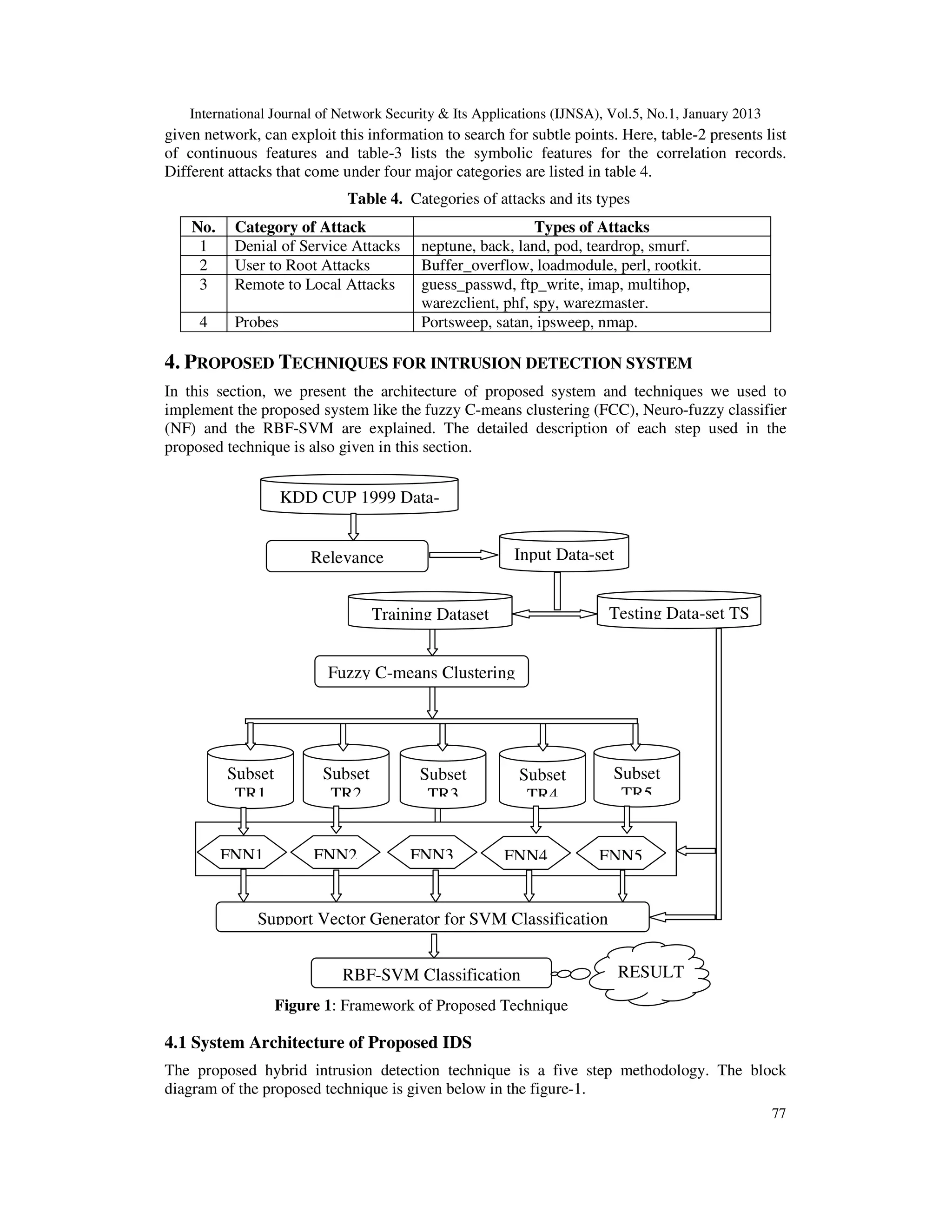 FORTIFICATION OF HYBRID INTRUSION DETECTION SYSTEM USING VARIANTS OF NEURAL NETWORKS AND SUPPORT ...
