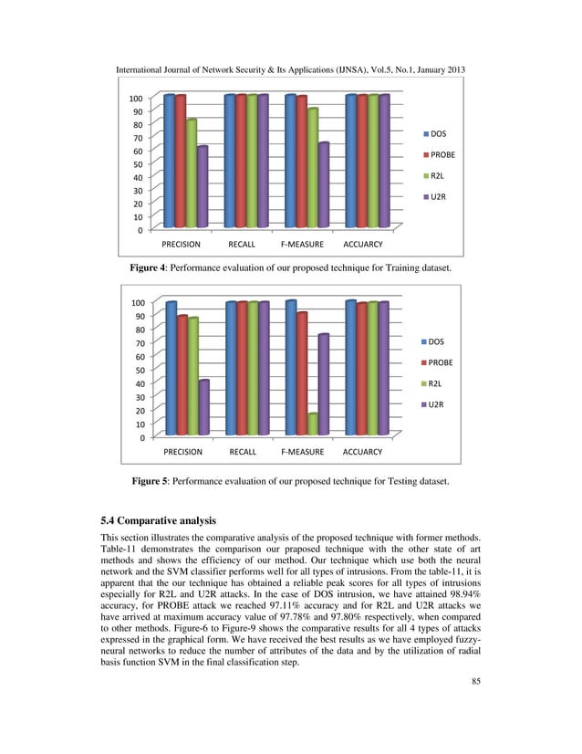FORTIFICATION OF HYBRID INTRUSION DETECTION SYSTEM USING VARIANTS OF NEURAL NETWORKS AND SUPPORT ...