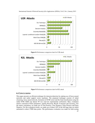 FORTIFICATION OF HYBRID INTRUSION DETECTION SYSTEM USING VARIANTS OF NEURAL NETWORKS AND SUPPORT ...