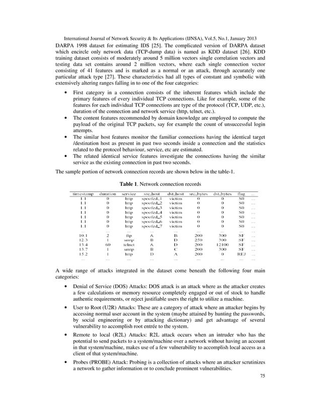 FORTIFICATION OF HYBRID INTRUSION DETECTION SYSTEM USING VARIANTS OF NEURAL NETWORKS AND SUPPORT ...