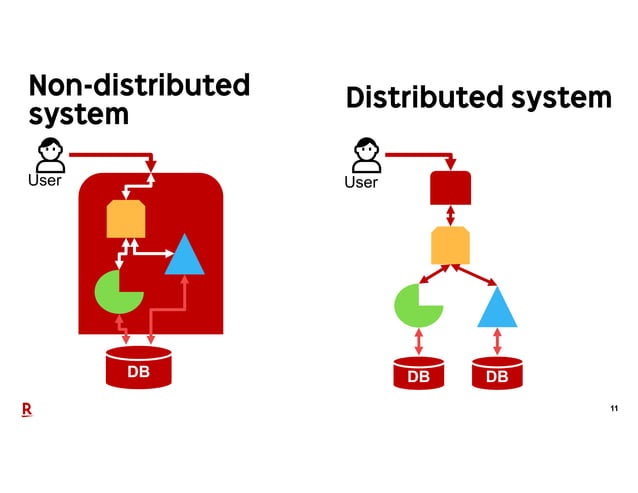 Observability with Spring-based distributed systems | PPT