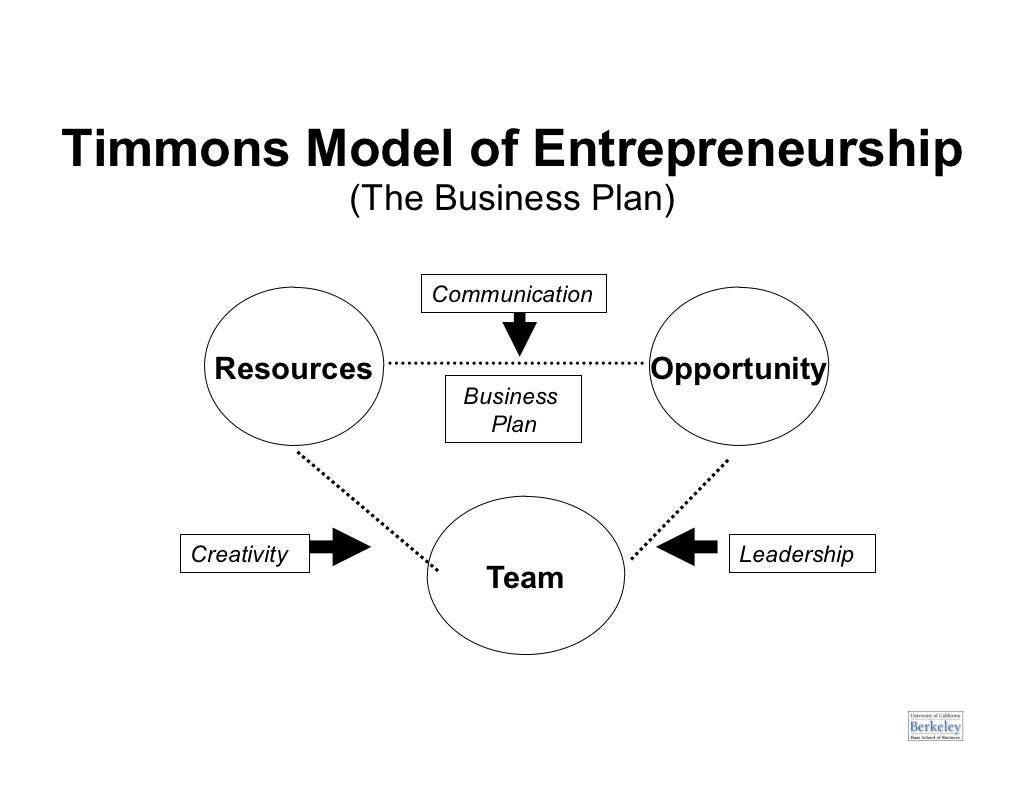 Timmons Model of Entrepreneurship (The