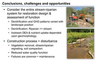 Impact of Agricultural Stream Restoration on Riparian Hydrology and ...