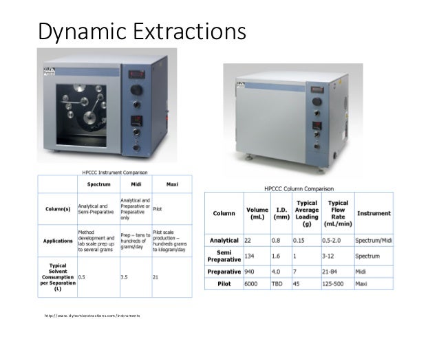 Commercially Available Countercurrent Separation Ccs Instruments