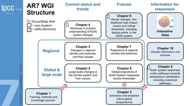 SB62 IPCC Side Event - Working Group I contribution to the 7th IPCC ...