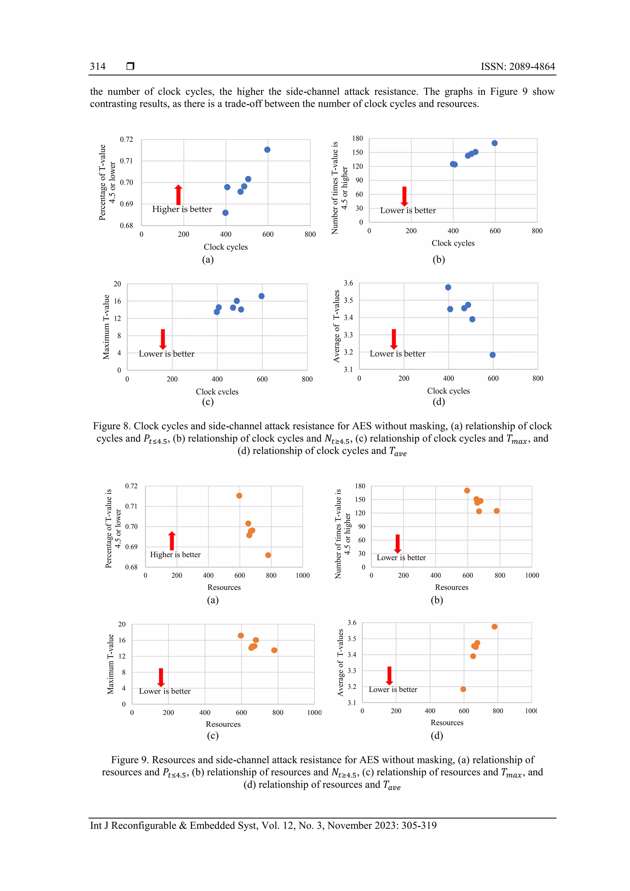 Empirical analysis of power side-channel leakage of high-level synthesis designed AES circuits ...