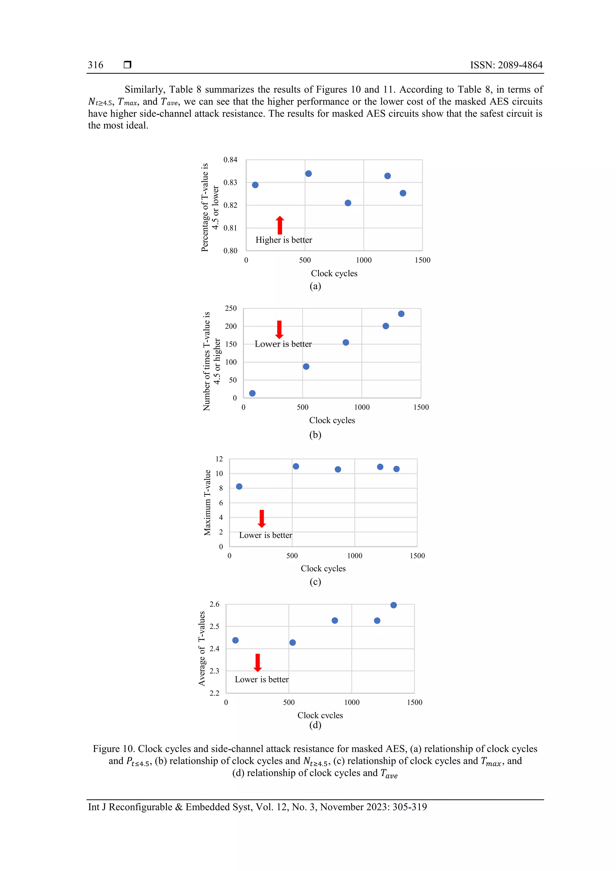 Empirical analysis of power side-channel leakage of high-level synthesis designed AES circuits ...